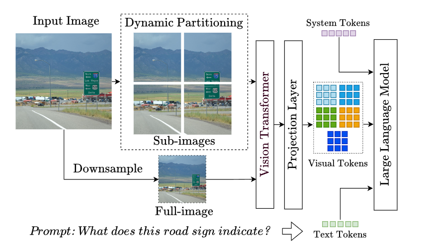 GitHub - Zyvpeng/VLM-Token-Compression: 总结VLM上下文压缩相关的论文