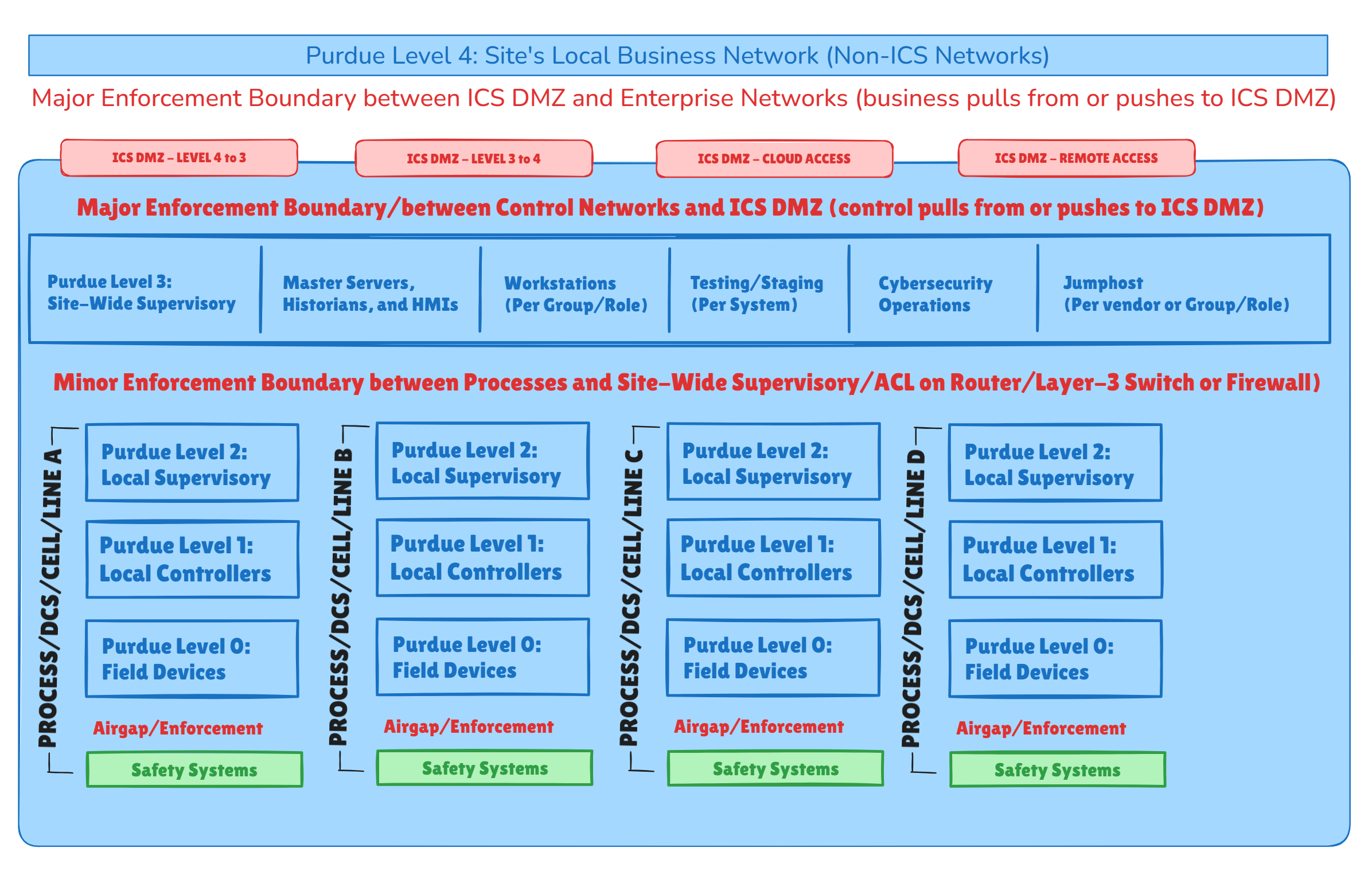 GitHub - Jacobbetancourt1/ICS-Security-with-Purdue-Model