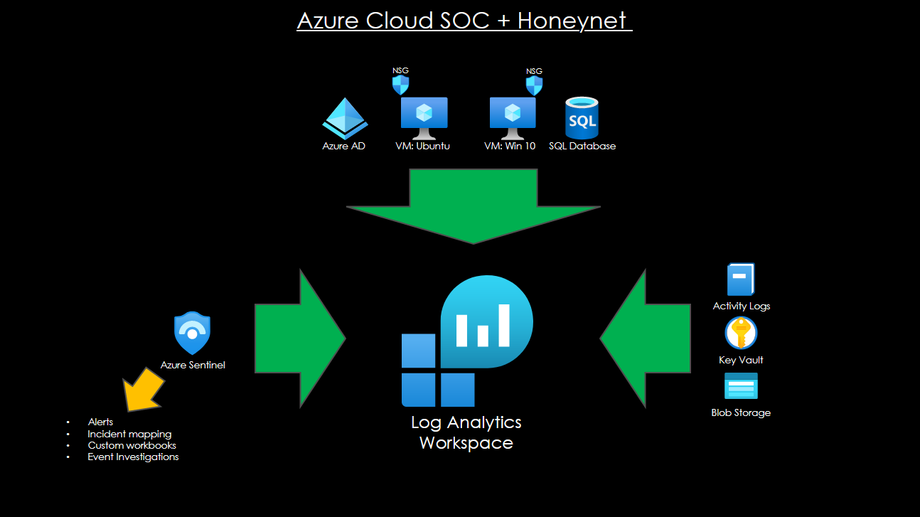 GitHub - hansenoolivia/Implement-a-SOC-and-Honeynet-in-Microsoft-Azure