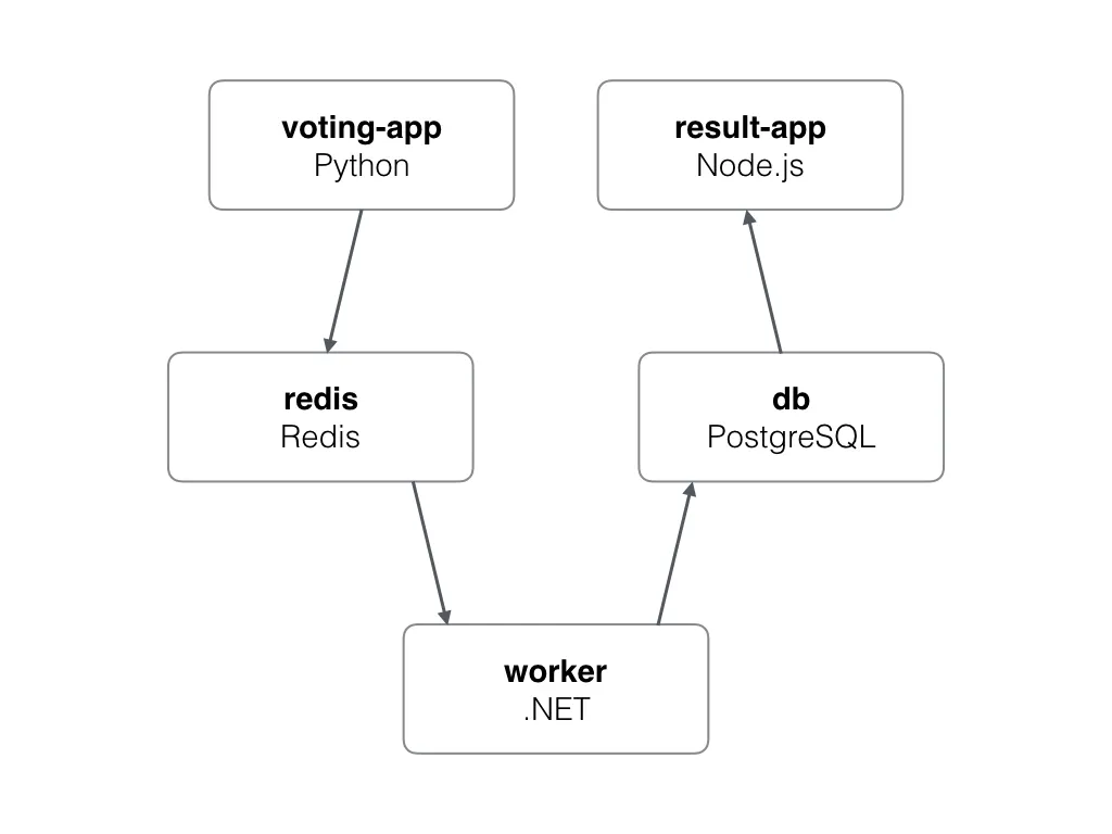 GitHub - ShruDhoke/Voting-app: This repo is for Voting app via Kubenertes