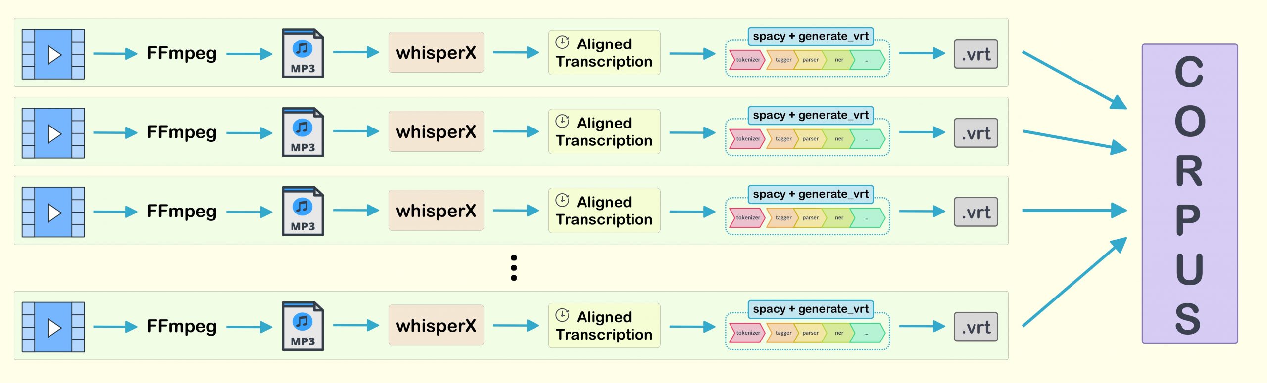 GitHub - daedalusLAB/building-multimodal-corpora: Comprehensive workflow for building multimodal ...