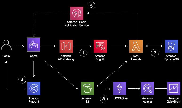 GitHub - the-aws-games-samples/games-serverless-games-on-aws: Learn how ... GitHub - the-aws-games-samples/games-serverless-games-on-aws: Learn how ...