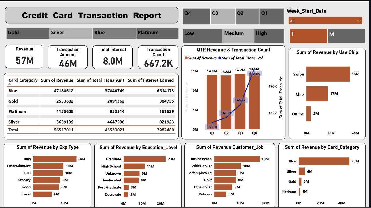 GitHub - minalbhivgade/credit-card-dashboard