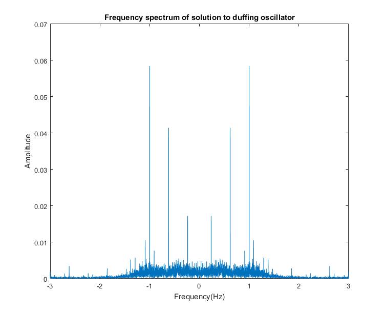GitHub - FistOfHit/StrangeAttractors: Finding evidence for the ...