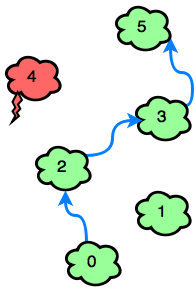 Hackerrank_Python_Solutions/solutions/1_3_Jumping_on_the_Clouds.md at ...