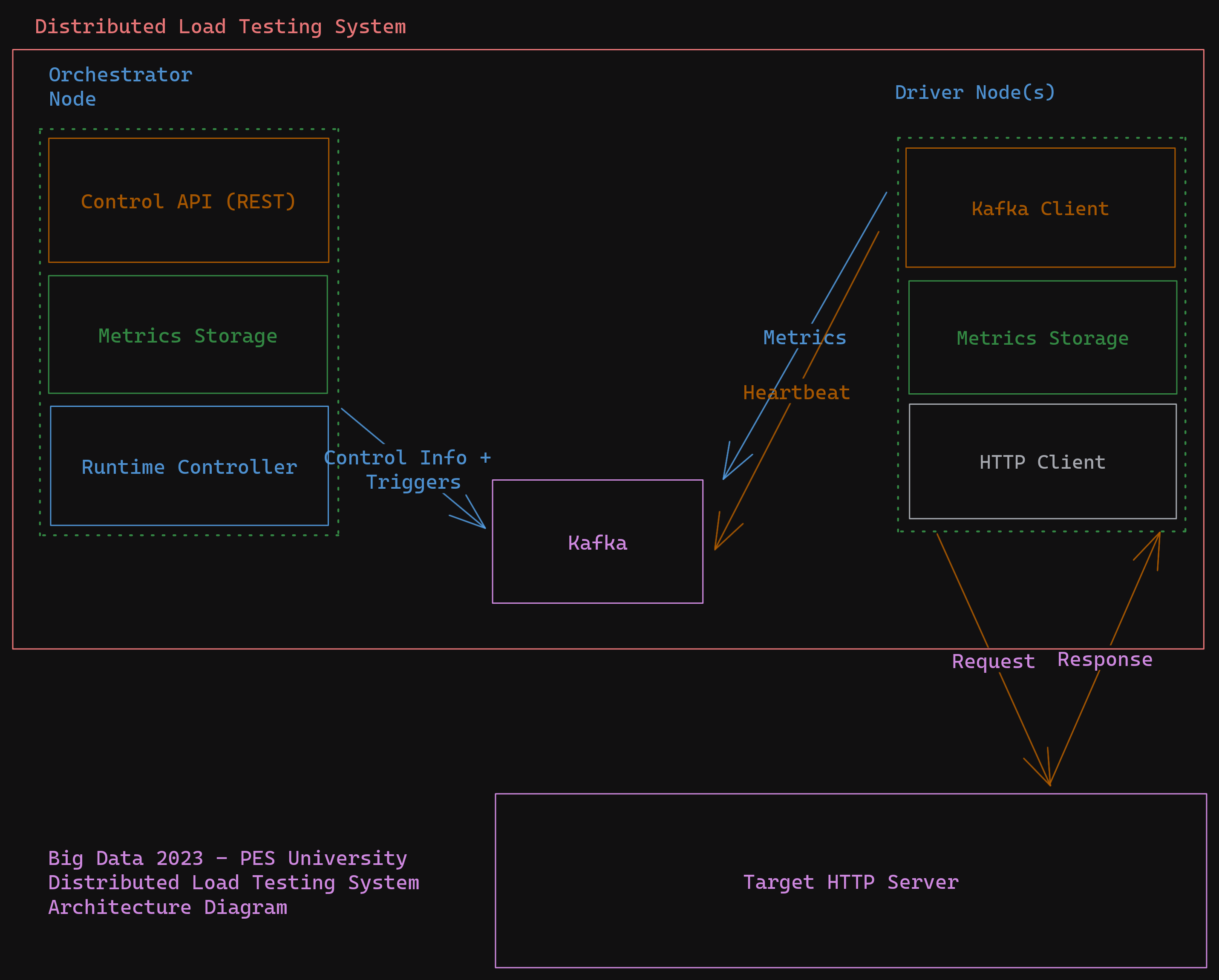 GitHub - siddarthpai/Distributed-Load-Testing GitHub - siddarthpai/Distributed-Load-Testing
