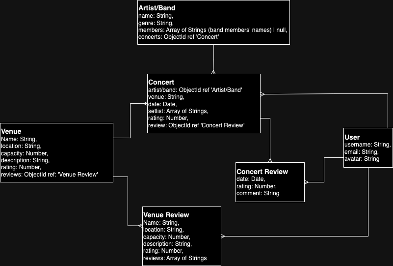 GitHub - ninaraynor/concert-tracker: Full-stack application utilizing Node, Express, & MongoDB