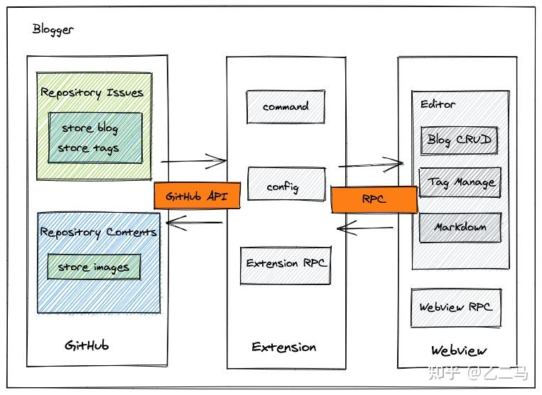 使用 VS Code + GitHub 搭建个人博客 · Issue #327 · toFrankie/blog · GitHub