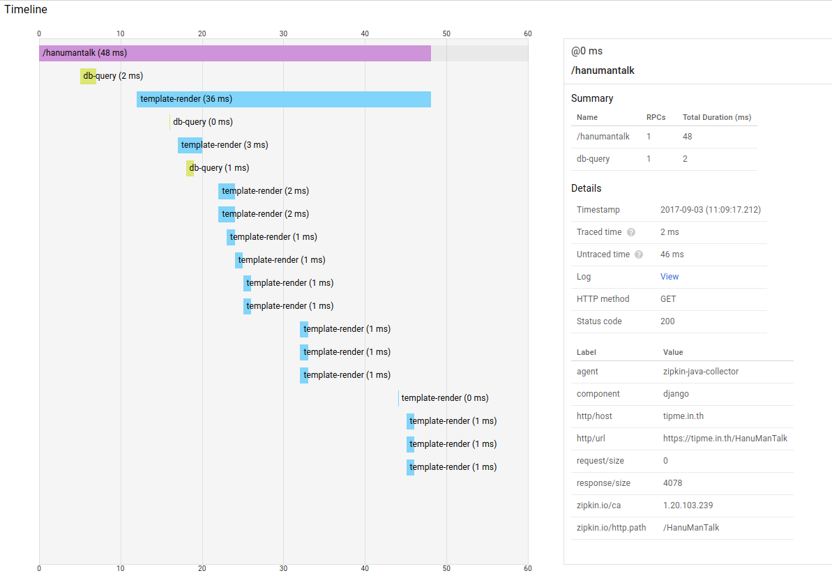 GitHub - whs/django-zipkin-trace: Zipkin autotracers for Django