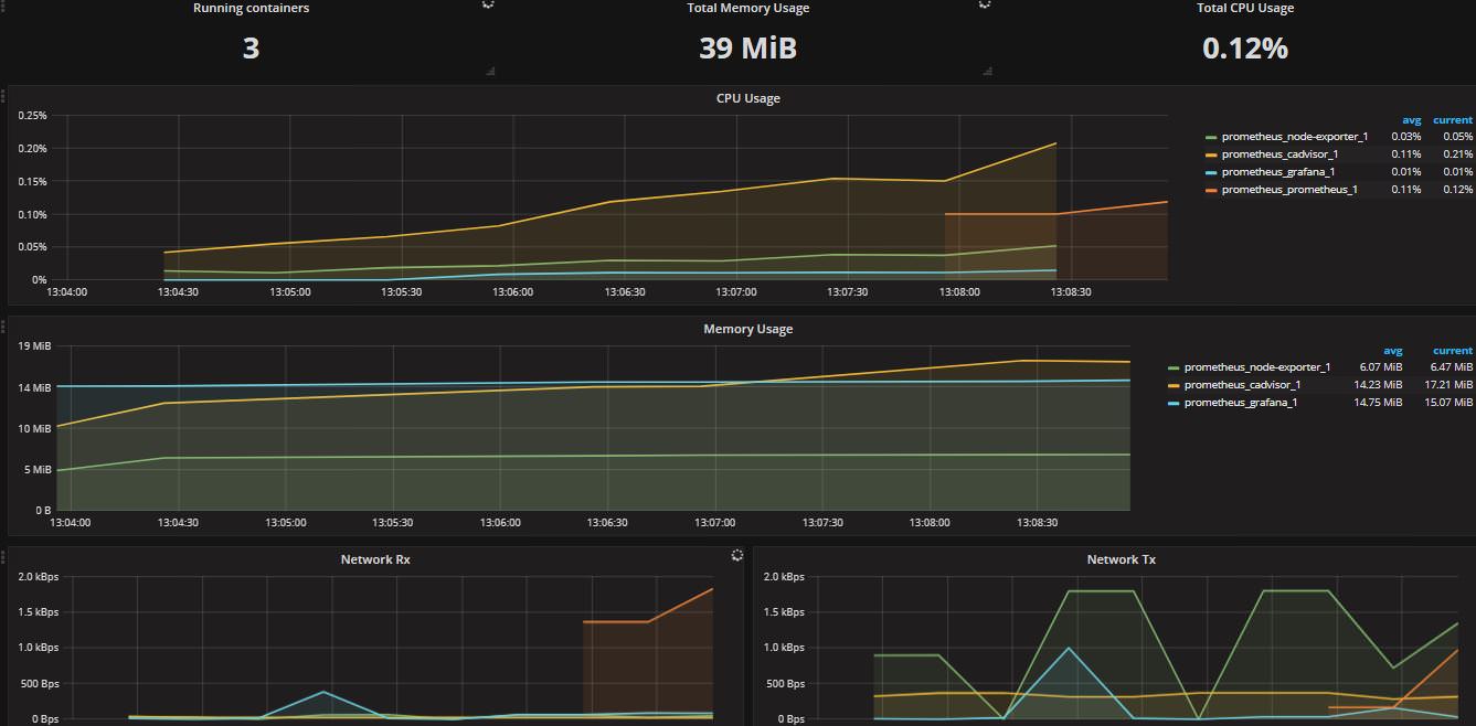GitHub - loginoel/monitoring: Grafana & Prometheus & Node-Exporter & cAdvisor (Docker)